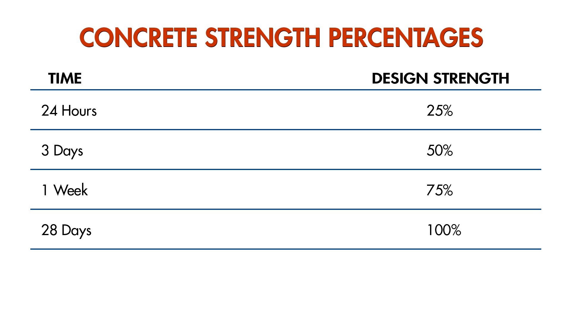 Understanding Concrete Strength - BuildBlock Training Academy